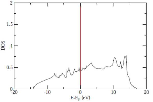 Fcc Si DOS - VASP Wiki