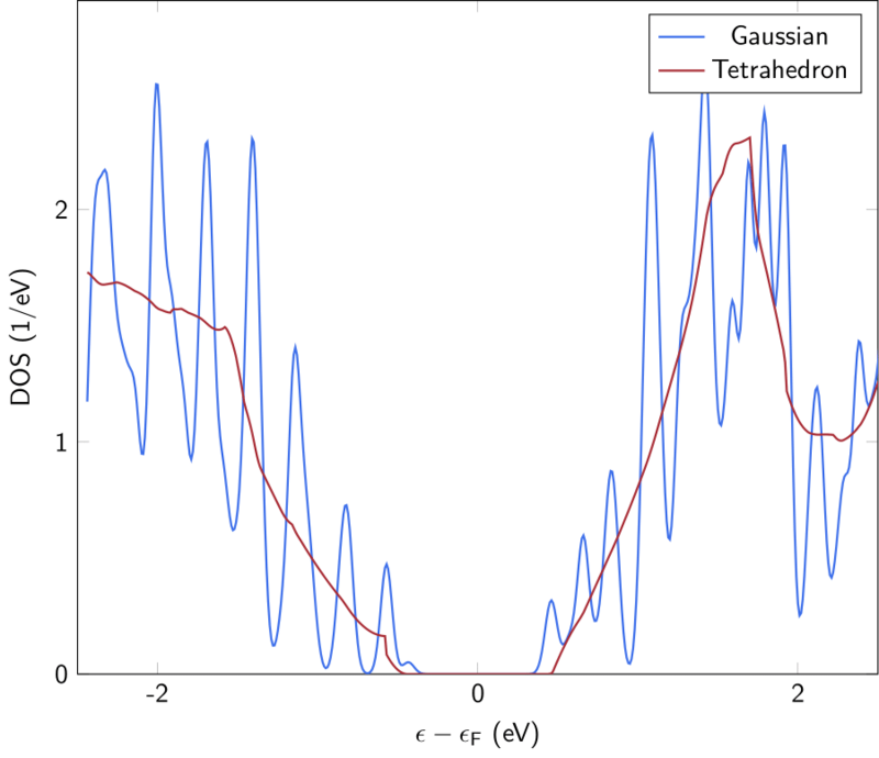 Smearing technique - VASP Wiki