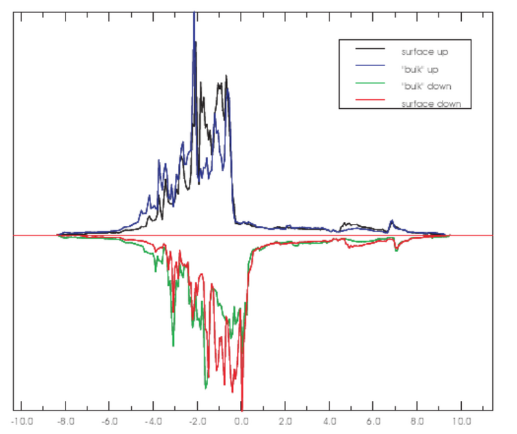 Ni 100 surface DOS - VASP Wiki